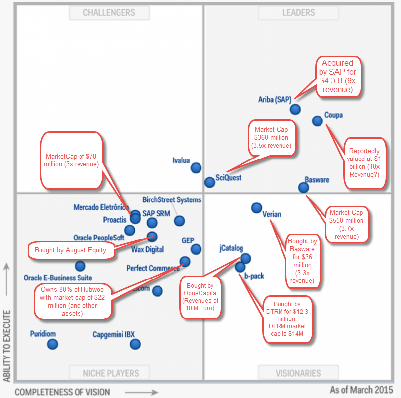 Coupa gartner magic quadrant - jmkgorilla